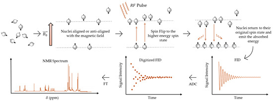 µ-NMR Technology for Biomedical Applications: A Review