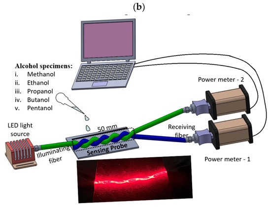 An Intensity-Variation RI Sensor for Multi-Variant Alcohol Detection ...
