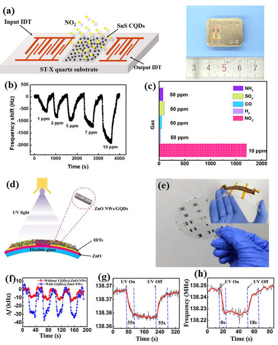 Recent Progress in Surface Acoustic Wave Sensors Based on Low-Dimensional Materials and Their ...