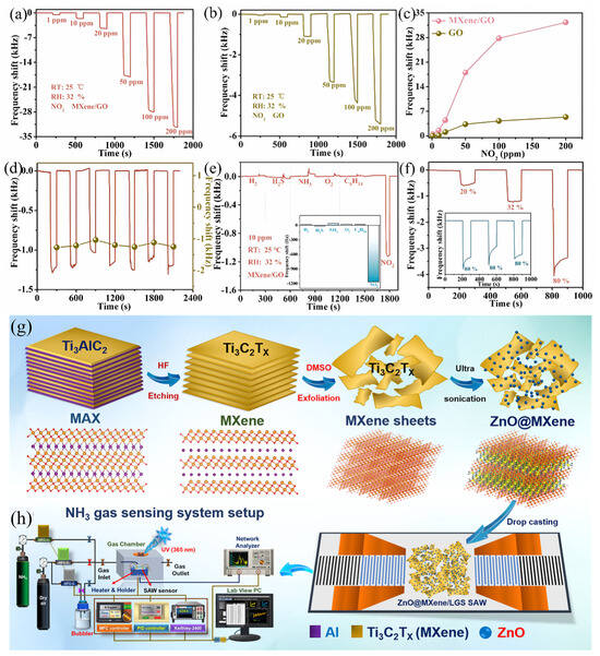 Recent Progress in Surface Acoustic Wave Sensors Based on Low-Dimensional Materials and Their ...