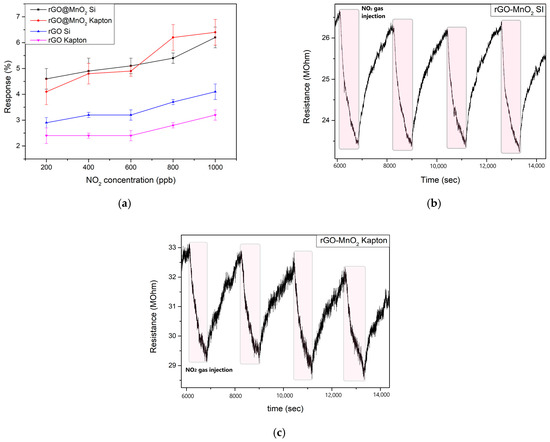 The Effect of Doping rGO with Nanosized MnO2 on Its Gas Sensing Properties