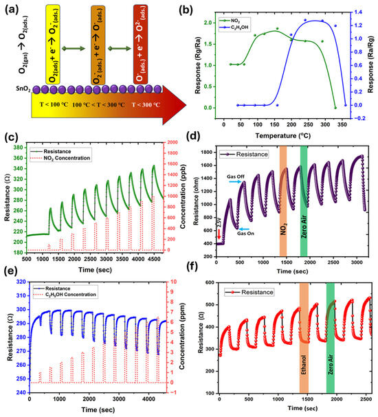 Novel Sequential Detection of NO2 and C2H5OH in SnO2 MEMS Arrays for Enhanced Selectivity in E ...