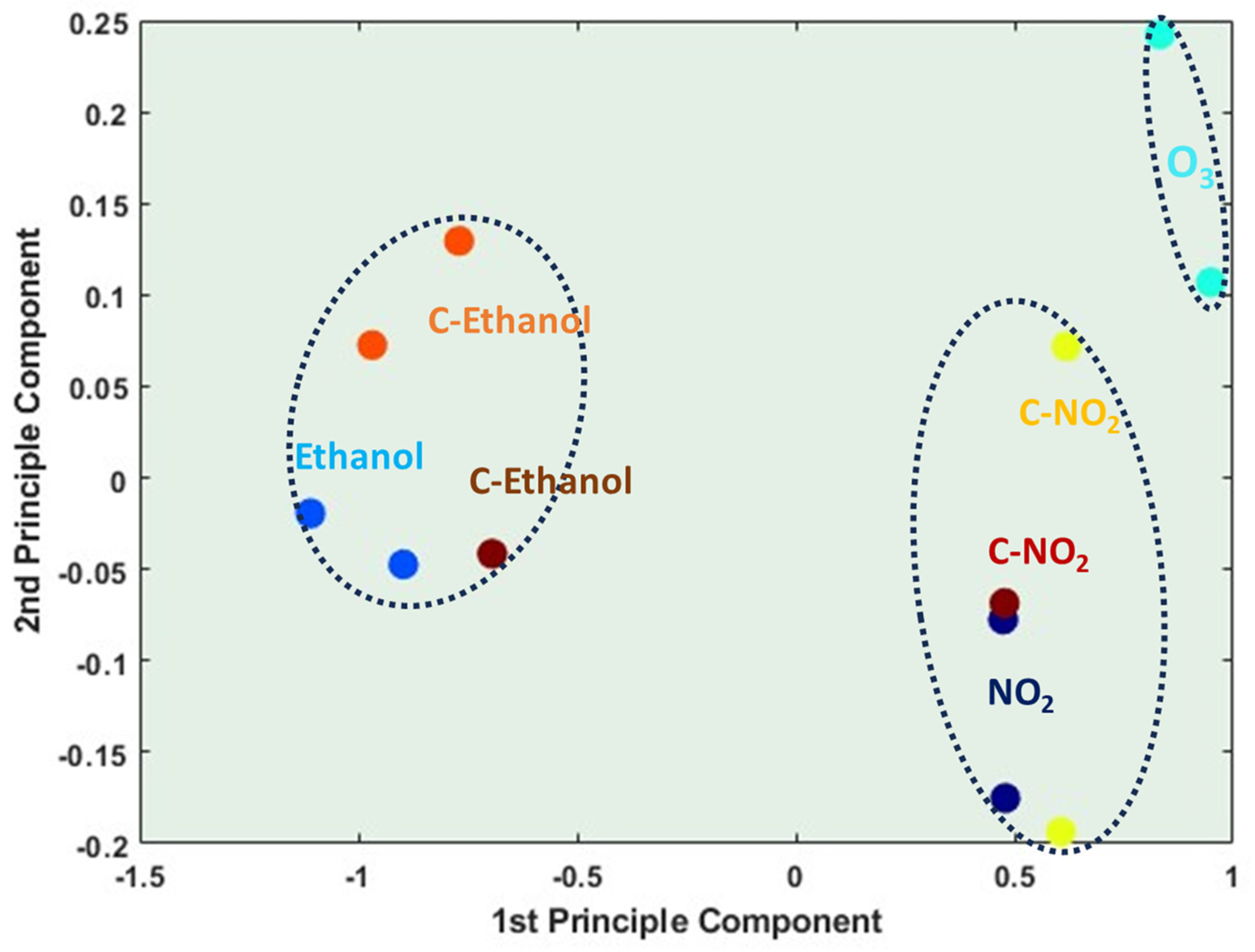 Novel Sequential Detection of NO2 and C2H5OH in SnO2 MEMS Arrays for Enhanced Selectivity in E ...