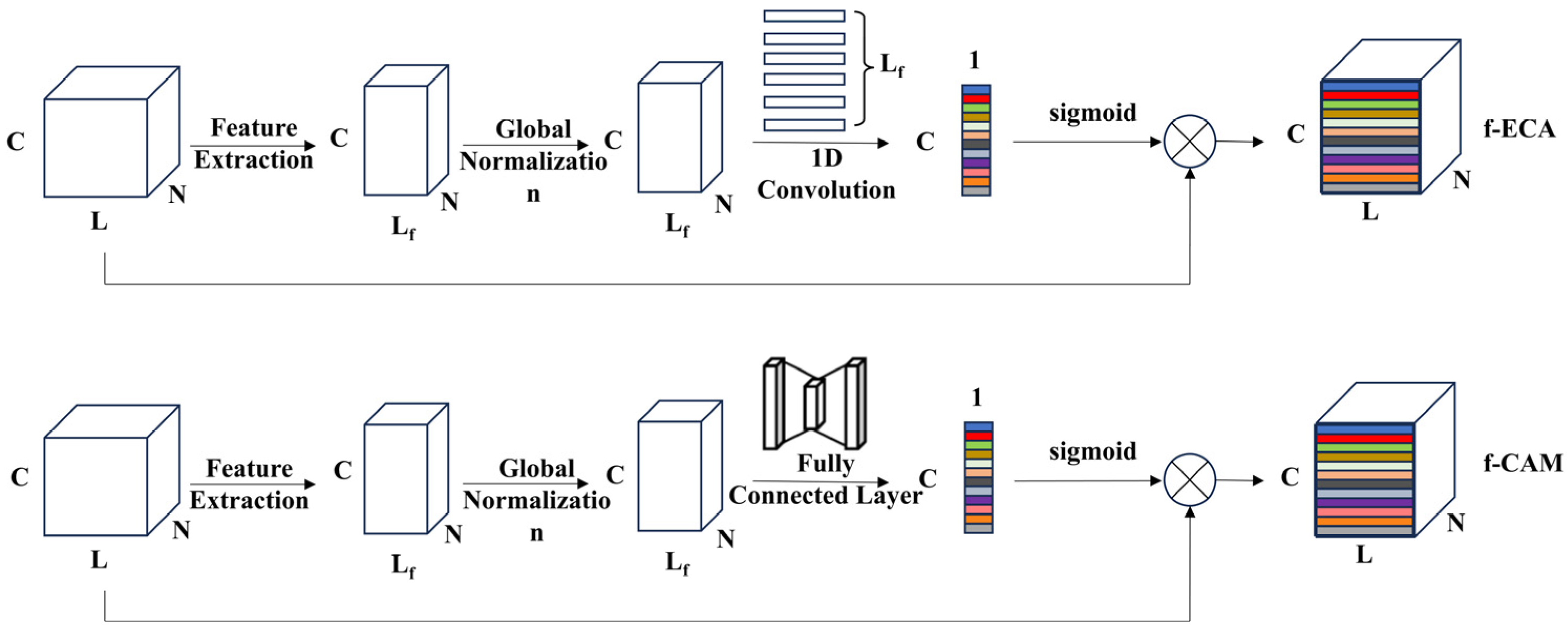 Prediction of Potato Rot Level by Using Electronic Nose Based on Data Augmentation and Channel ...