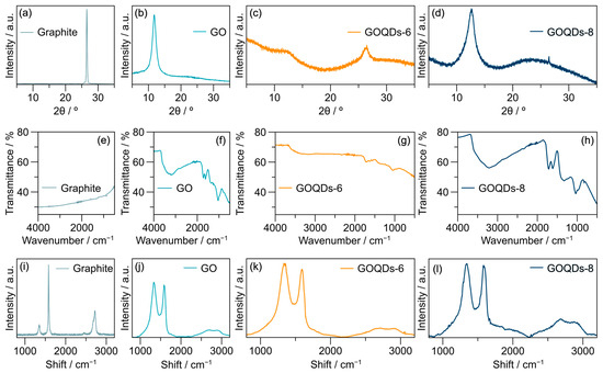 Electrochemical Detection of Dopamine with Graphene Oxide Carbon Dots ...