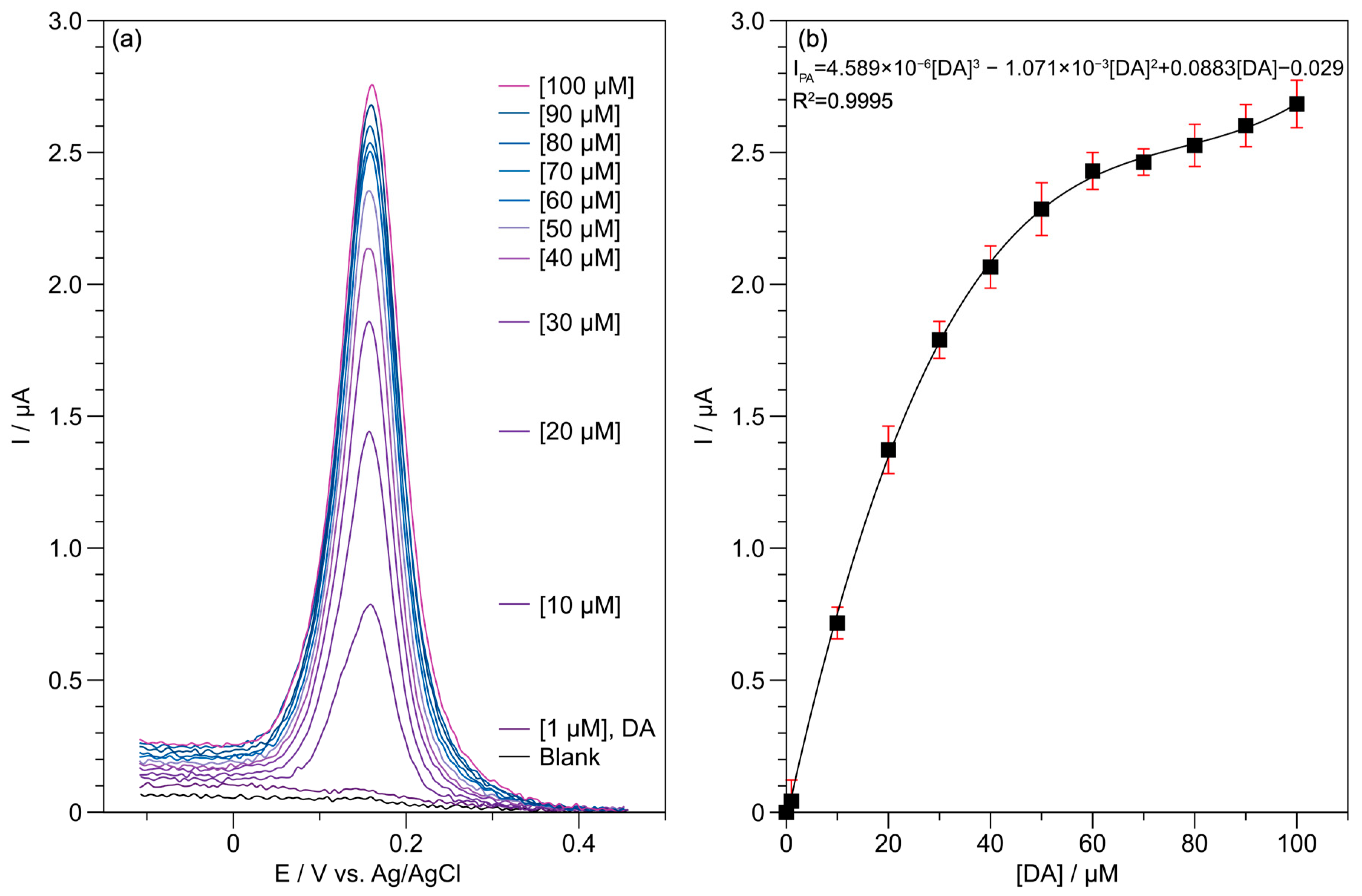 Electrochemical Detection of Dopamine with Graphene Oxide Carbon Dots ...