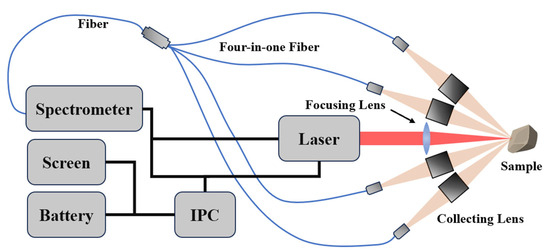 In Situ Classification of Original Rocks by Portable Multi-Directional ...