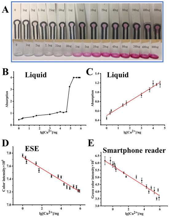 Portable 3D-Printed Paper Microfluidic System with a Smartphone Reader ...