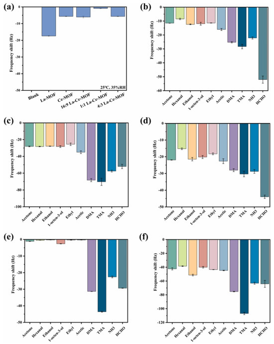 Recent Progress in MOFs and MOF-Derived Materials for Gas Sensing ...