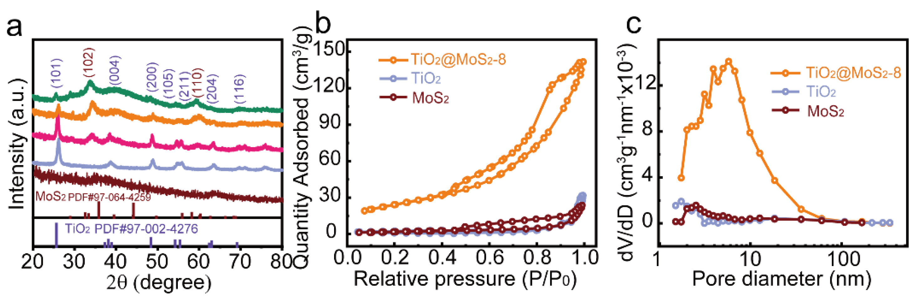 Construction of 2D TiO2@MoS2 Heterojunction Nanosheets for Efficient ...