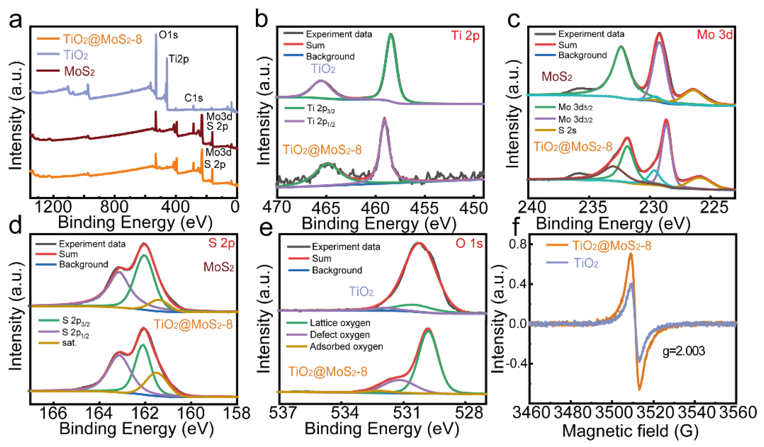 Construction of 2D TiO2@MoS2 Heterojunction Nanosheets for Efficient ...