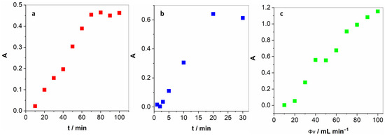 Determination of Gaseous H2O2 Using UV-Vis Spectroscopy