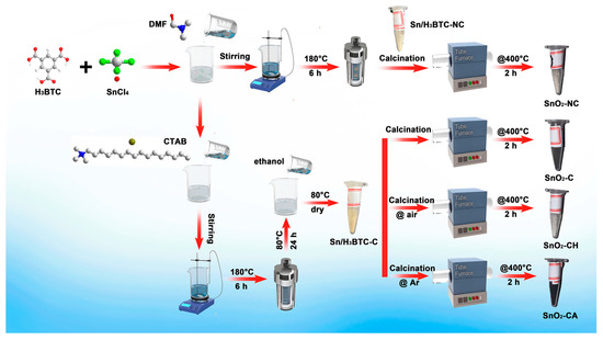 Effect of CTAB on the Morphology of Sn-MOF and the Gas Sensing ...