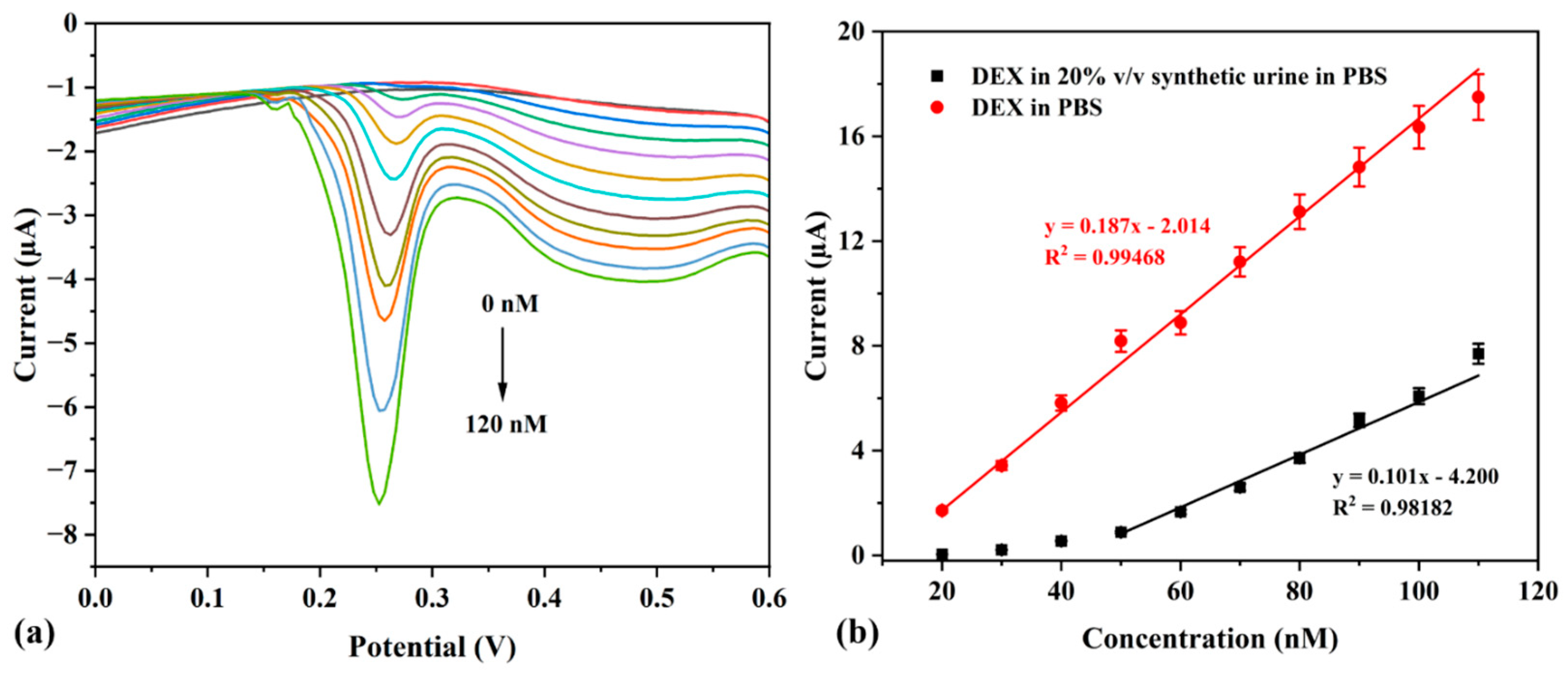Sensitive Gold Nanostar-Based Adsorption Sensor for the Determination ...