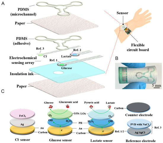 Microfluidic Paper-Based Sensors and Their Applications for Glucose Sensing