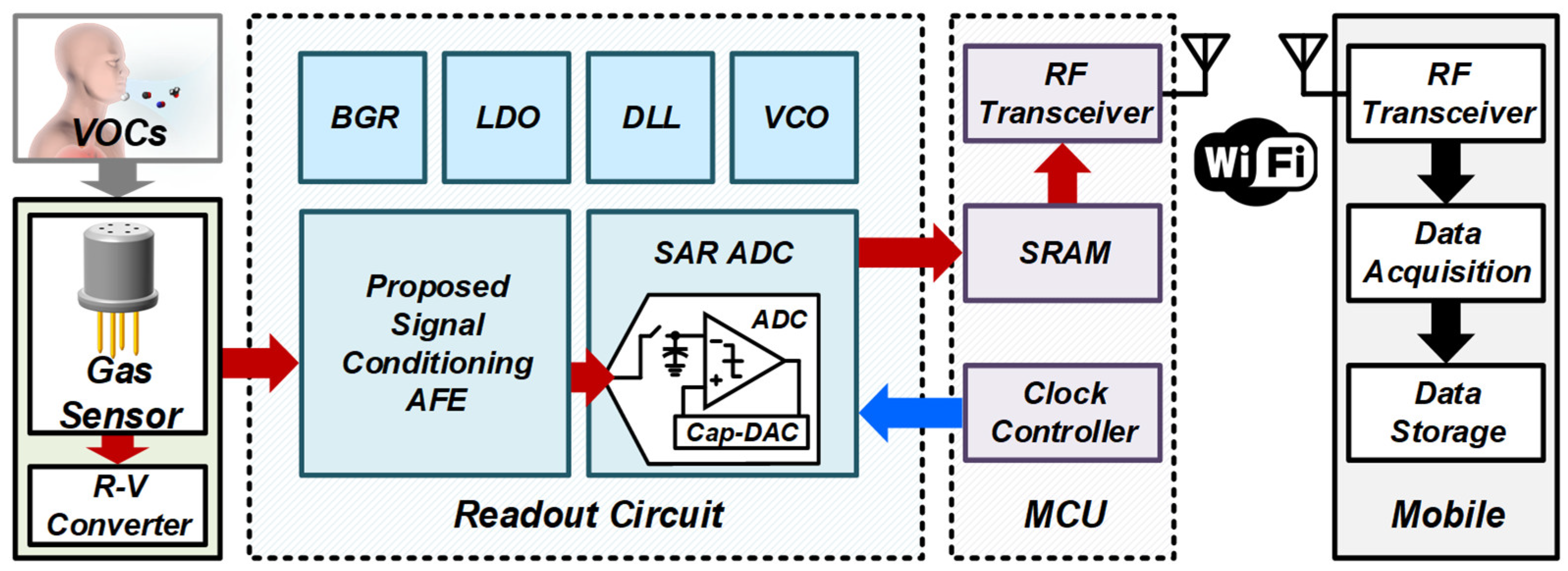 A Low-Power Portable Gas Sensor System with Adaptive ROIC and Wi-Fi ...