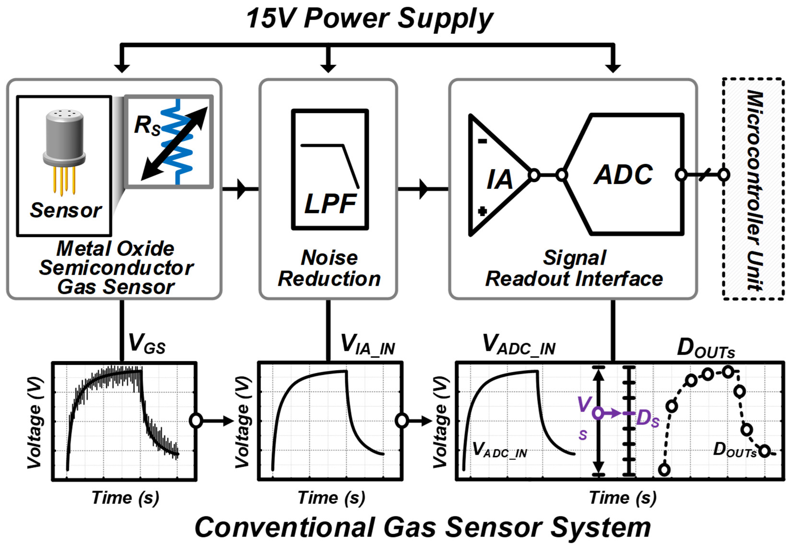 A Low-Power Portable Gas Sensor System with Adaptive ROIC and Wi-Fi ...