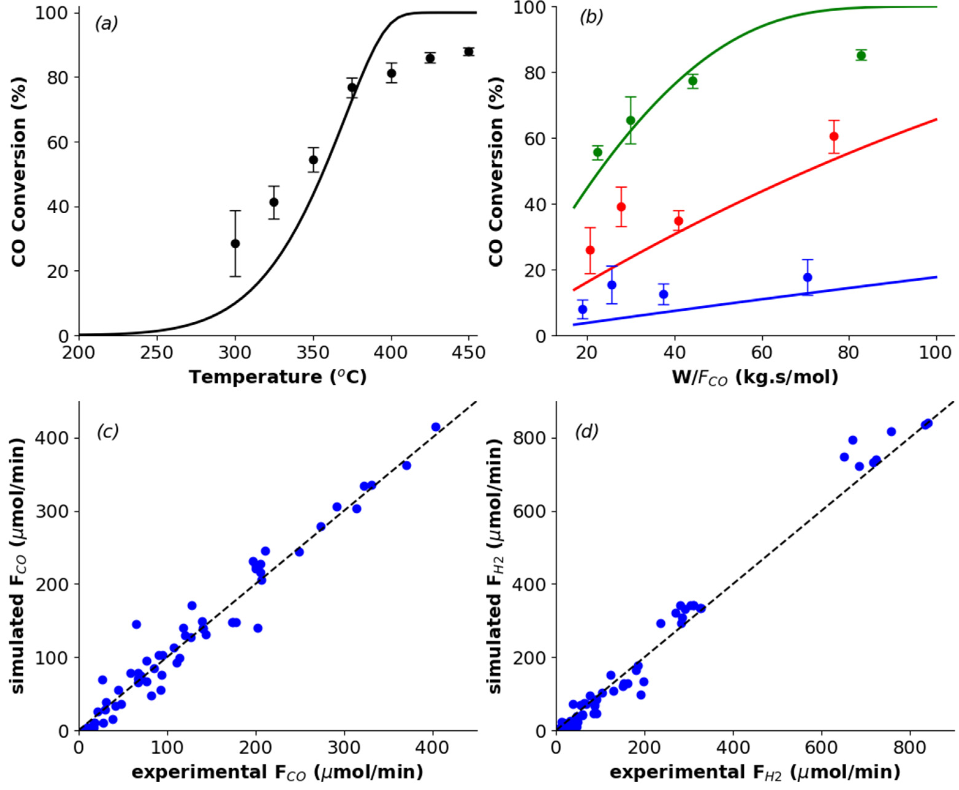 Microkinetic Modeling Of The Water Gas Shift Reaction Over Cobalt