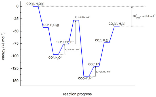 Microkinetic Modeling of the Water-Gas Shift Reaction over Cobalt ...