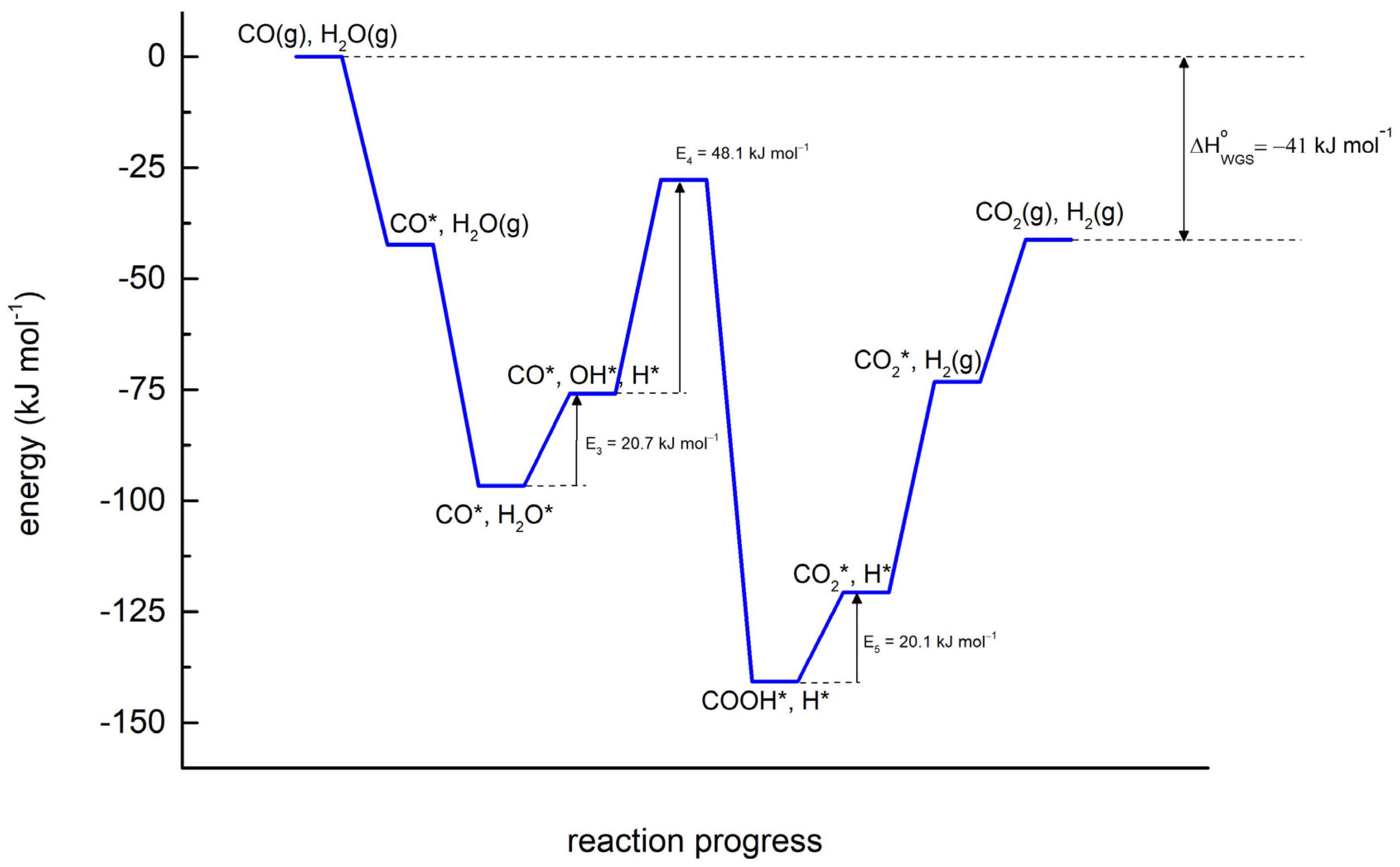 Microkinetic Modeling of the Water-Gas Shift Reaction over Cobalt ...