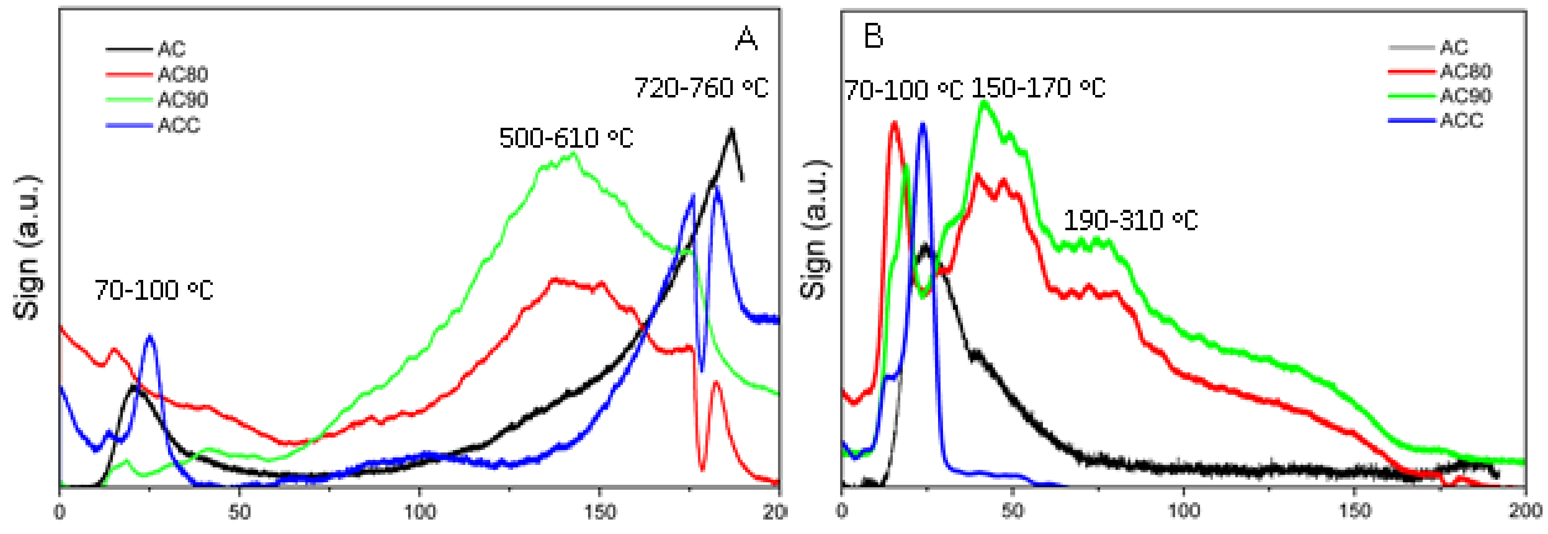 Surface Acid Functionalization of Activated Carbons and Its Influence ...