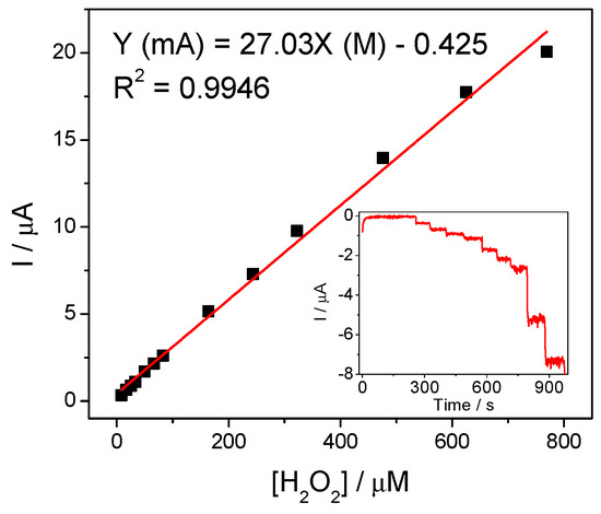 Portable Electrochemical System for the Monitoring of Biogenic Amines ...