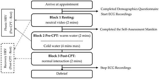 Parent Cardiac Response in the Context of Their Child’s Completion of ...