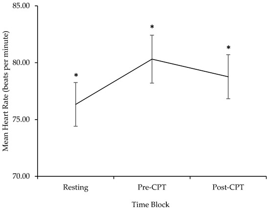 Parent Cardiac Response in the Context of Their Child’s Completion of ...