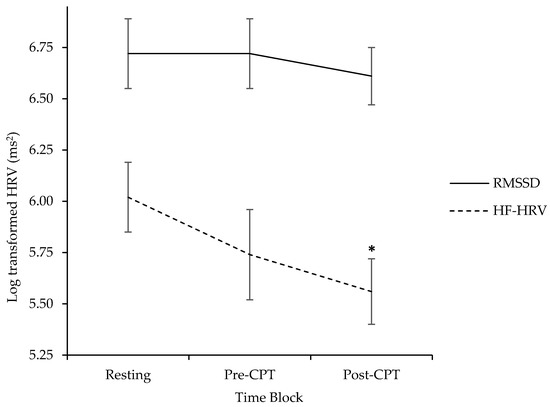 Parent Cardiac Response in the Context of Their Child’s Completion of ...