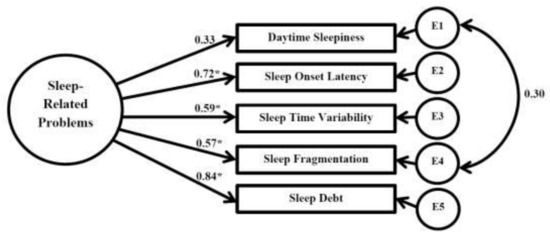 The Relationship Between Sleep and Cognition in Children Referred for ...