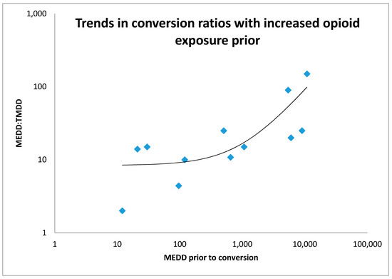 Methadone for Analgesia in Children with Life-Limiting Illness ...