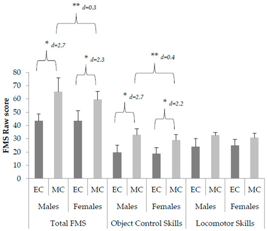 Fundamental Motor Skills of Children in Deprived Areas of England: A ...