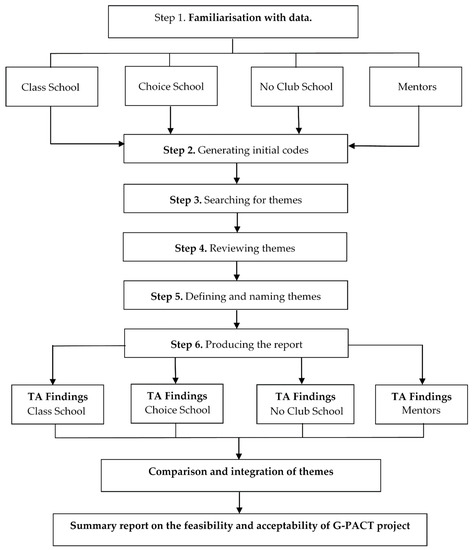 The Feasibility and Acceptability of The Girls Peer Activity (G-PACT ...