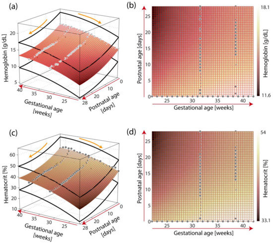 Reference Ranges for Hemoglobin and Hematocrit Levels in Neonates as a ...