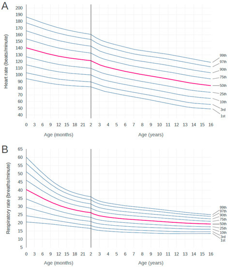 Distribution of Pediatric Vital Signs in the Emergency Department: A ...