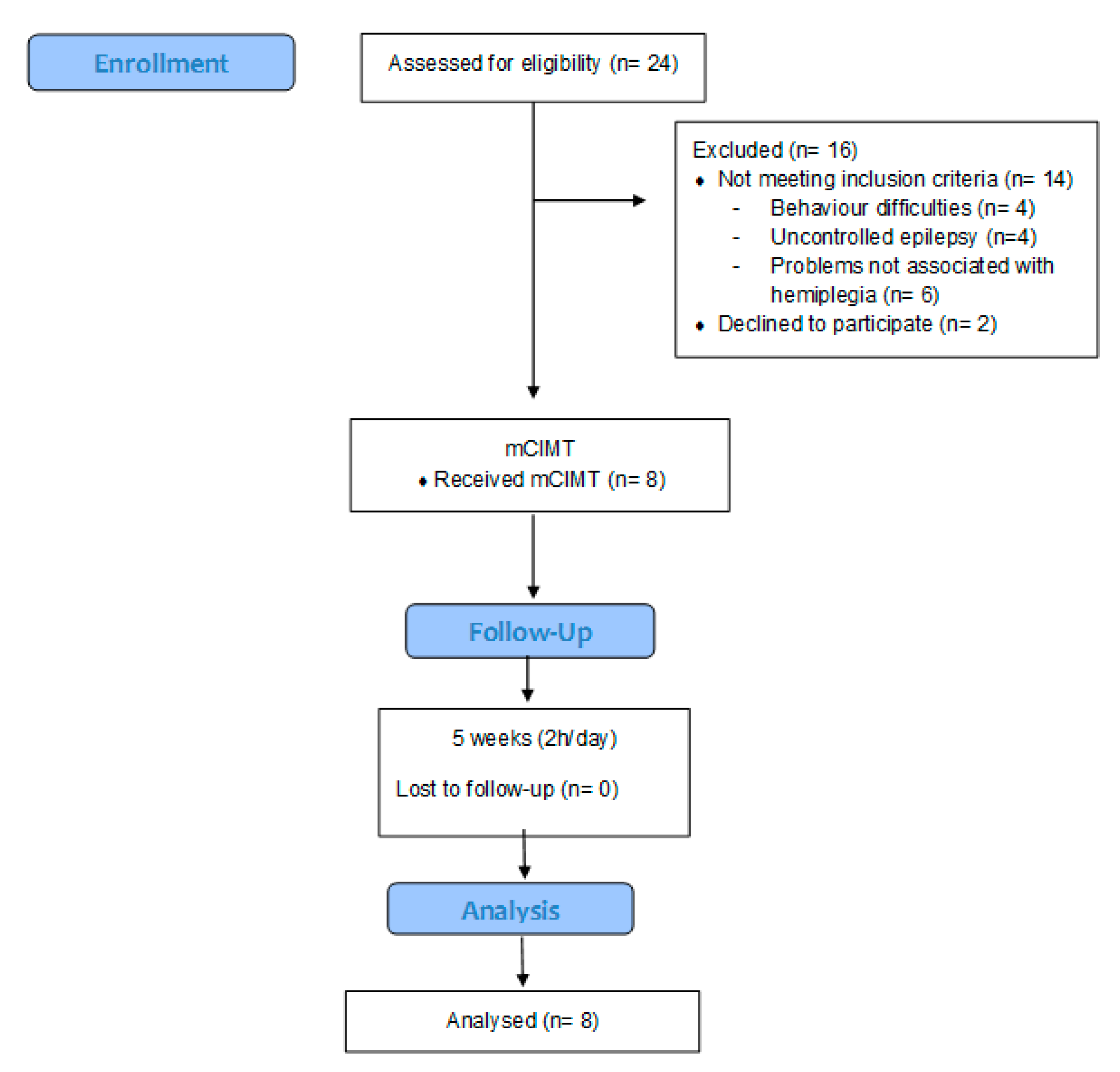 Application of Low-Intensity Modified Constraint-Induced Movement ...