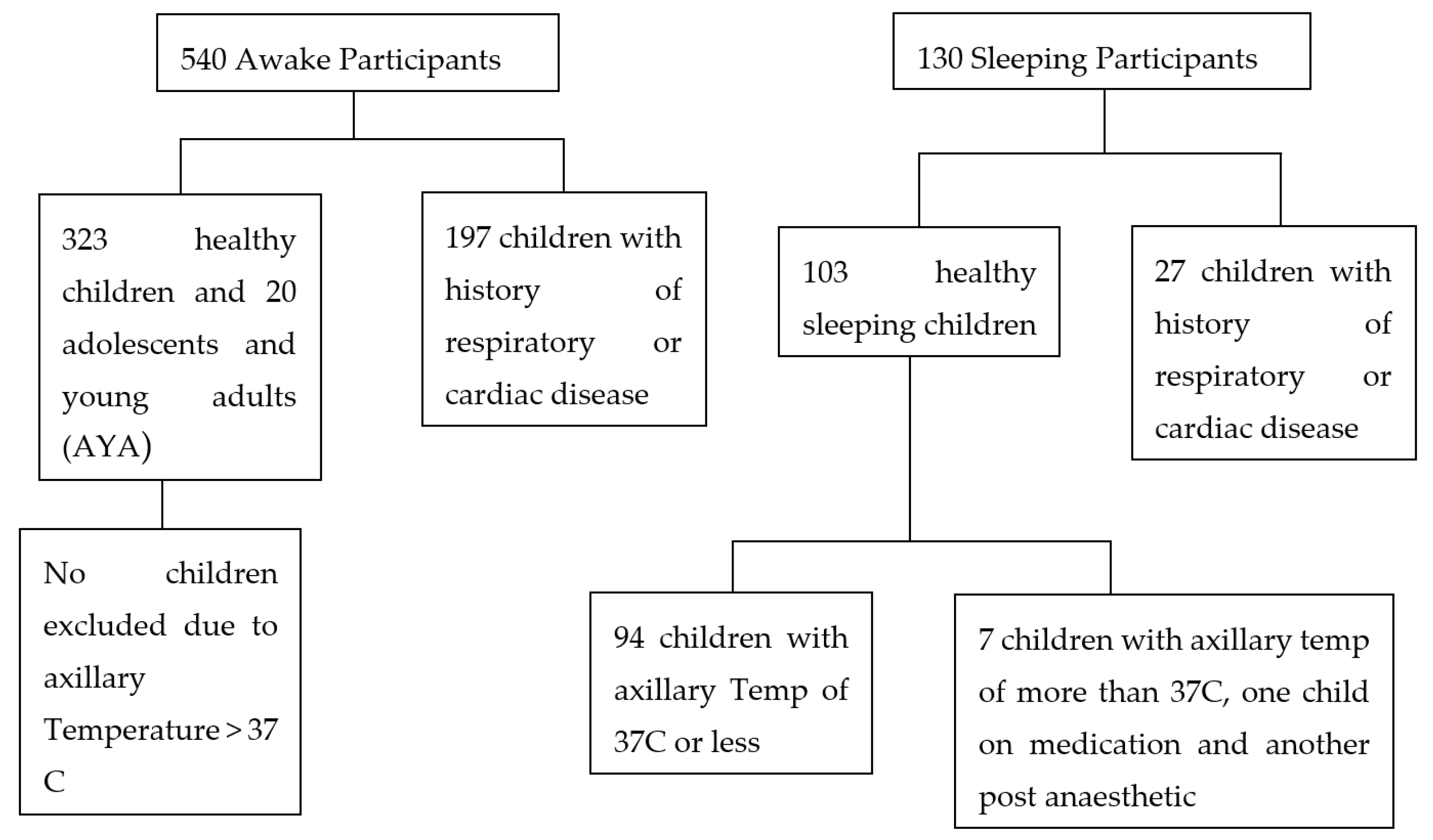 Normal Percentiles for Respiratory Rate in Children—Reference Ranges ...