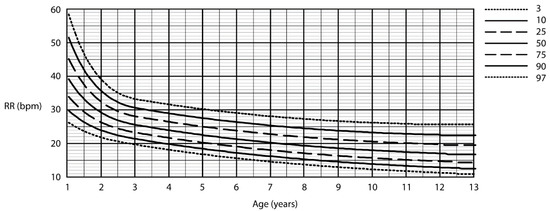 Normal Percentiles for Respiratory Rate in Children—Reference Ranges ...