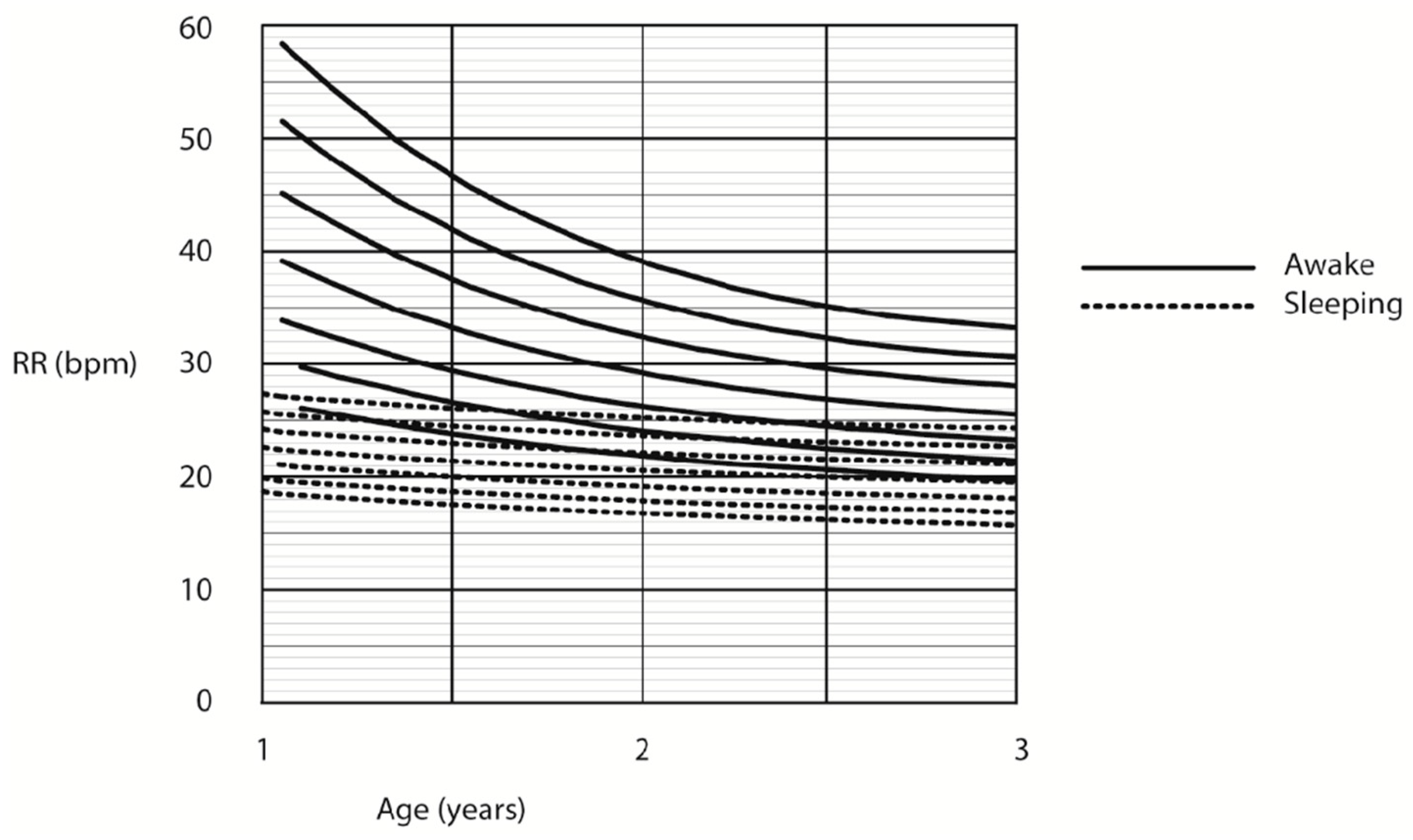 Normal Percentiles for Respiratory Rate in Children—Reference Ranges ...