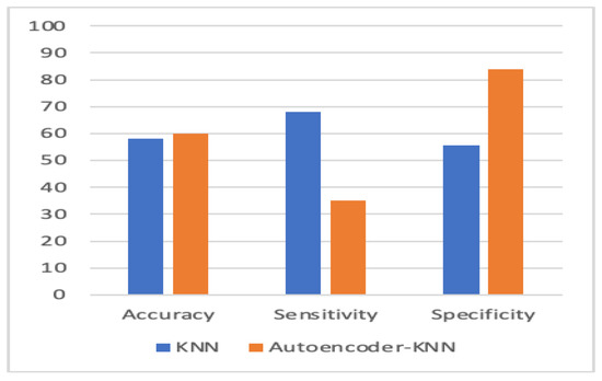 An Autoencoder-Based Deep Learning Classifier for Efficient Diagnosis ...
