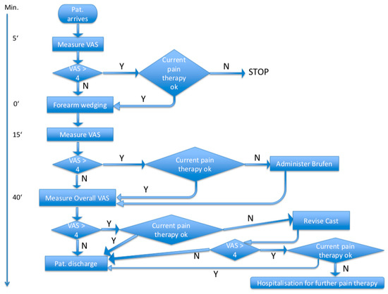 Pain during Cast Wedging of Forearm Shaft and Distal Forearm Fractures ...