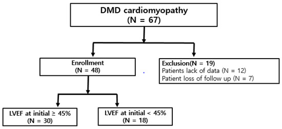Is It Possible for Children in Duchenne Muscular Dystrophy to Preserve ...