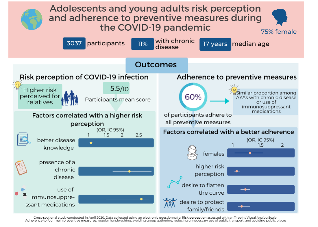 Children | Free Full-Text | Risk Perception of COVID-19 Infection and ...