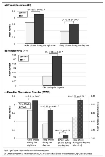 Insights into the Frequency and Distinguishing Features of Sleep ...