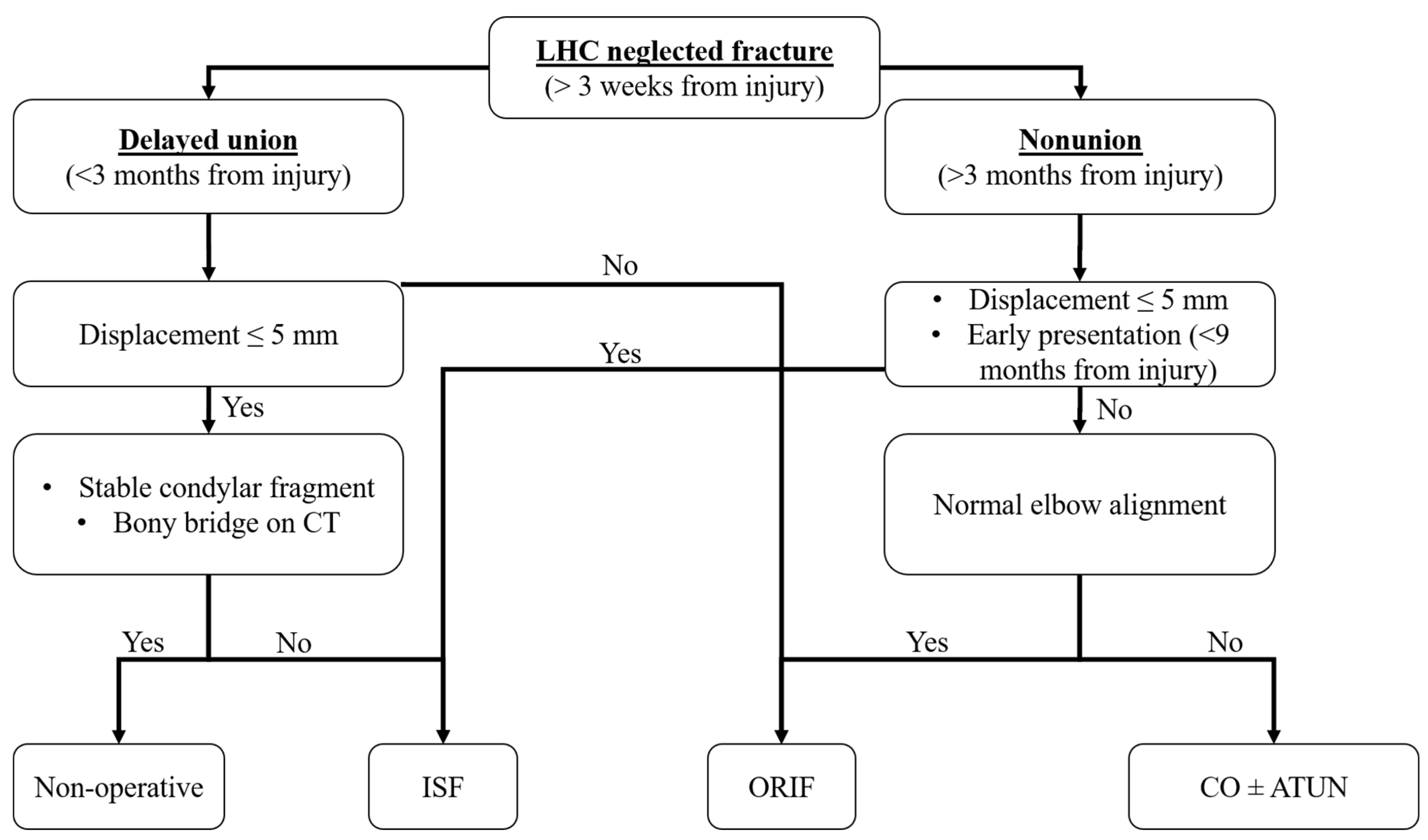 Neglected Fractures of the Lateral Humeral Condyle in Children; Which ...
