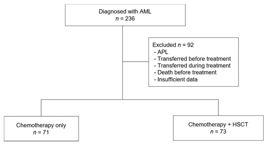 Treatment Outcomes of Pediatric Acute Myeloid Leukemia in the Yeungnam ...