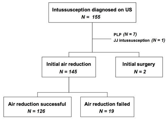 Factors Associated with Failure of Pneumatic Reduction in Children with ...