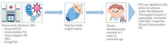 Children | Free Full-Text | Impact of Different Types of Nosocomial Infection on the ...