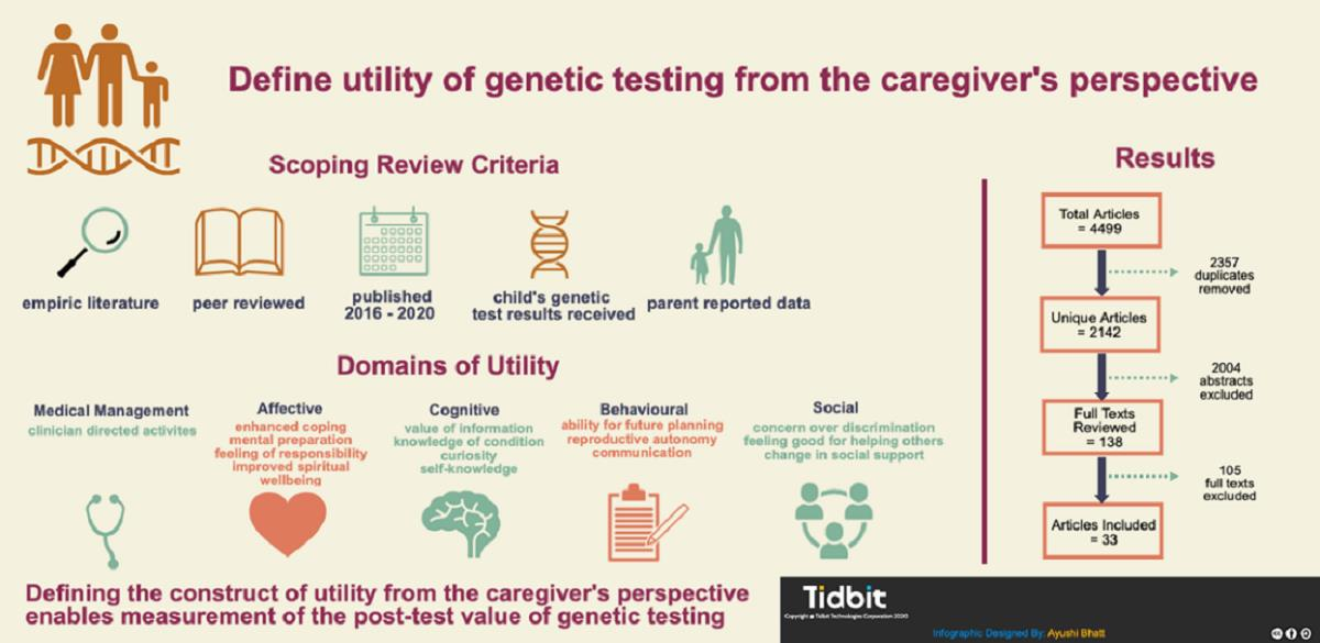 Children | Free Full-Text | Utility of Genetic Testing from the ...