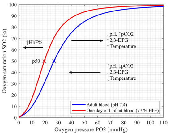 Accuracy of Pulse Oximetry in the Presence of Fetal Hemoglobin—A ...
